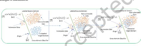 Figure 3 From Deep Domain Adaptation With Max Margin Principle For Cross Project Imbalanced