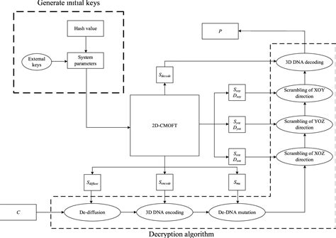 Image Encryption Algorithm Based On A L Dimensional Chaotic Map And