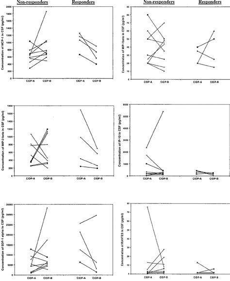Concentration Pg Ml Of Chemokines In Csf In Cidp Patients Examined Download Scientific