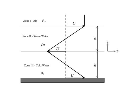 Schematic Of The Broken Line Profile The Interface Between Zones I And Download Scientific