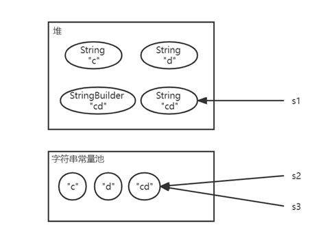 举例分析java字符串相加 创建对象的过程、intern 方法、以及字符串的相等判断 java 拼接后的字符串地址与字符串常量相同 csdn博客