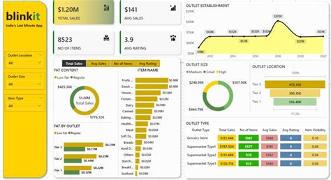 Dataanalytics Powerbi Dashboarddesign Blinkit Datavisualization