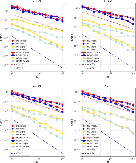 Figure 2 From Quasi Monte Carlo And Importance Sampling Methods For