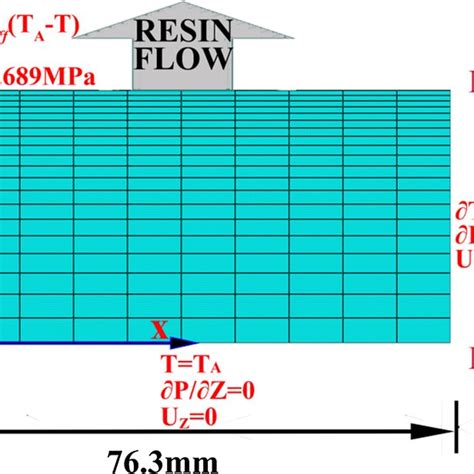 Finite Element Model And Boundary Conditions For The Composite Part Download Scientific Diagram