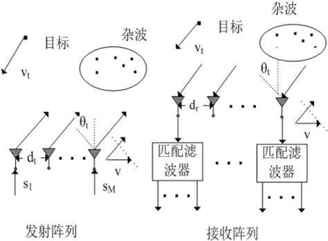 Robust Waveform Design Method To Improve The Worst Detection Performance Of Mimo Ofdm Radar Stap