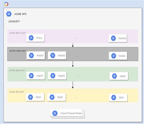 Google Cloud Firewall Rules Logging How And Why You Should Use It Google Cloud Blog