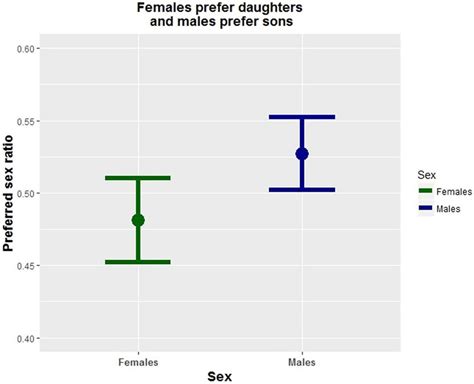 Each Sex Showed A Weak But Statistically Significant Explicit Download Scientific Diagram