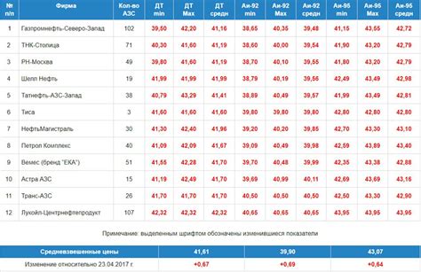 Цены на топливо пошли вразнос Владельцы АЗС обвиняют нефтяников ФАС выжидает… — Drive2