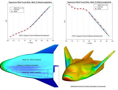 Nasa Sc19 Simulating Dream Chaser® Spacecraft Aerodynamics Subsonic