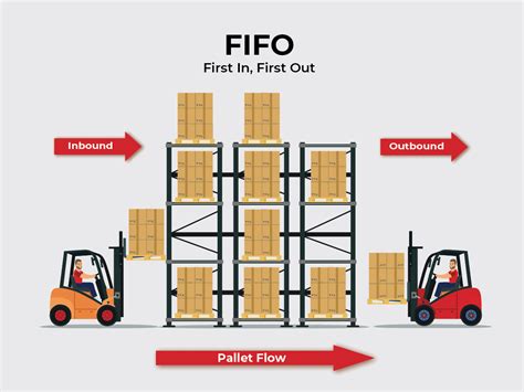 FIFO là gì Ứng dụng phương pháp FIFO trong việc quản lý hàng hoá