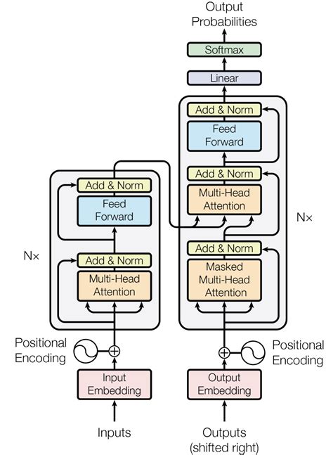 What Is A Transformer Understanding Transformer Architecture In Nlp