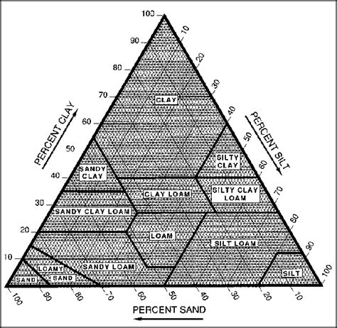 Soil Texture Triangle