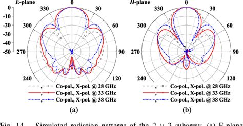 Figure 14 From A Millimeter Wave 48 Bandwidth High Gain 3 D Printed