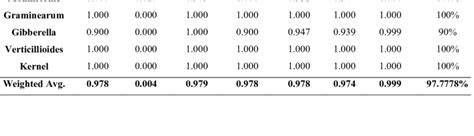 Classification Accuracy Result Of Logitboost Classifier On Rois 200×