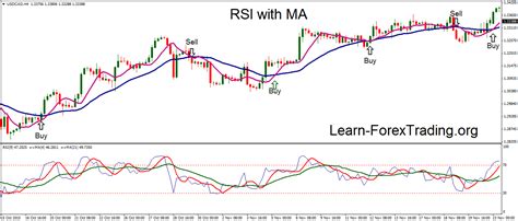 Rsi With Moving Averages Tool For Trading Learn Forex Trading