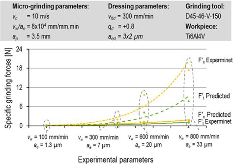 the experimental and simulated grinding forces without consideration of