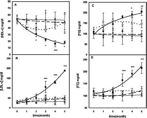 Changes In The HDL C A LDL C B TG C And TC D During The Time Download Scientific