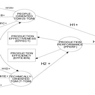 The Conceptual Model People Oriented TQM Technical Oriented TQM Download Scientific Diagram