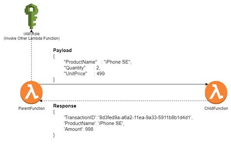 Calling An AWS Lambda Function From Another Lambda Function