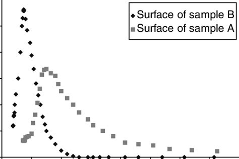 Comparative Cross Linking Data Obtained For Silicone Rubber Sheets