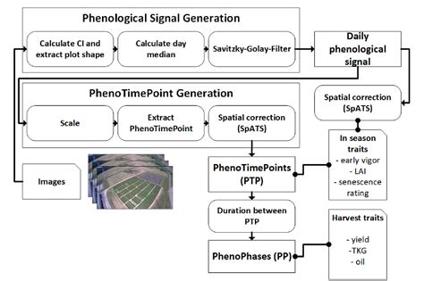 Figure 1 From Phenocams For Field Phenotyping Using Very High Temporal Resolution Digital