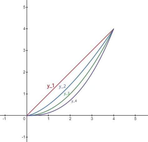 The Figure Shows The Graphs Of The Functions Y1x Y2fr Quizlet