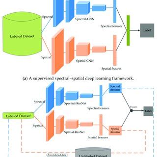 PDF Semi Supervised Deep Learning Classification For Hyperspectral Image Based On Dual