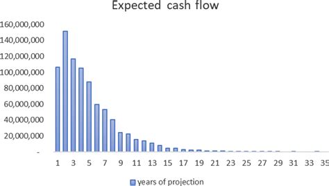 Cash Flow Analysis By Years Of Projection Download Scientific Diagram
