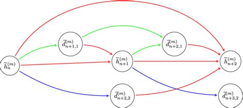 Relation Between Norms And Coefficients For Download Scientific