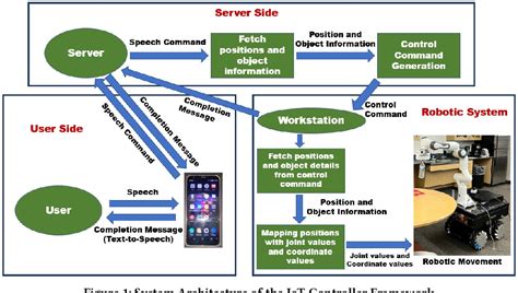 Figure 1 From Smartphone Based Iot Controller Framework For Assisting The Blind In Human Robot