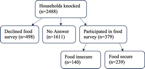 Sample Population Selection Out Of 2488 Attempted Contacts 1611 Did