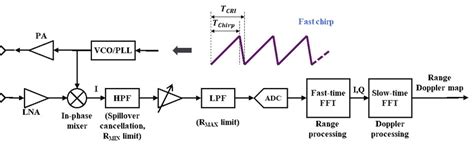 3 2 Simplified Radar Block Diagram Download Scientific Diagram