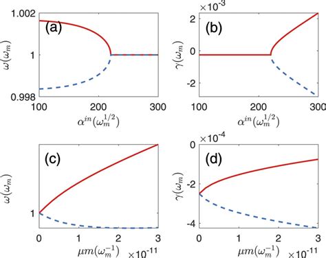 A The Real And B The Imaginary Parts Of The Eigenvalues Vs The