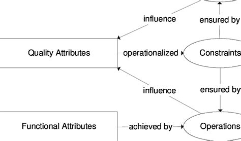 Attribute Relationships Download Scientific Diagram