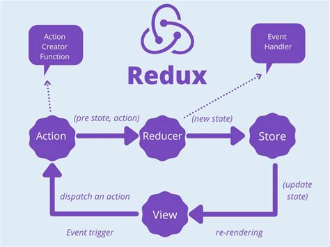 Learn About Redux For Javascript Applications Zeeshan Elia Posted On The Topic Linkedin