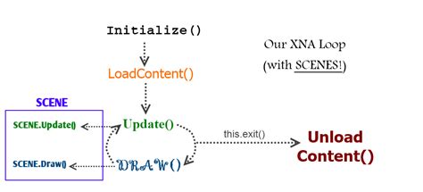 Colorado Comp Sci Xna Game Design Implementing Scene Flow