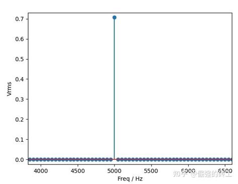 频谱泄露和窗函数以及加窗后幅度修正和python代码实现 知乎