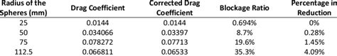 Corrected And Uncorrected Drag For The Different Blockage Ratios Of The