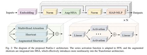 This Paper Explores Efficient Large Language Model Architectures Introducing Pangu π With