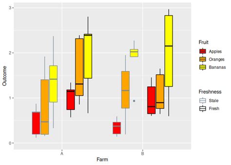 Ggplot How To Manually Increase Spacing Between Two Specific Boxes Within A Grouped Box Plot