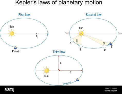 Planetary Motion Stock Vector Images Alamy