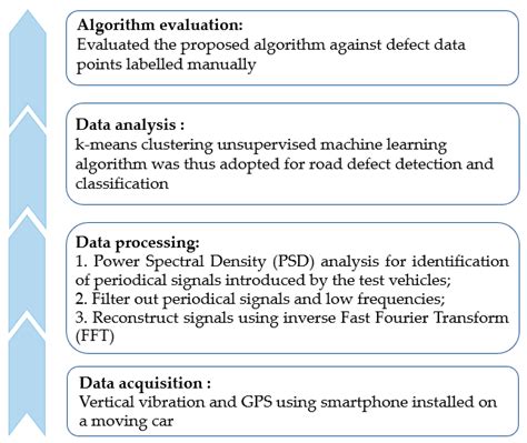 Smartphone Sensing Of Road Surface Condition And Defect Detection