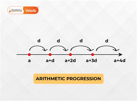 Introduction To Arithmetic Progressions Definitions Formulas And
