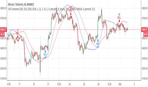 Linear Regression Curve Crossover Strategy By Ridvansozen1 — Tradingview
