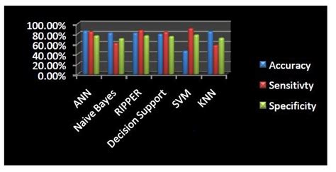 Graphical Representation Of The Performance Evaluation Download
