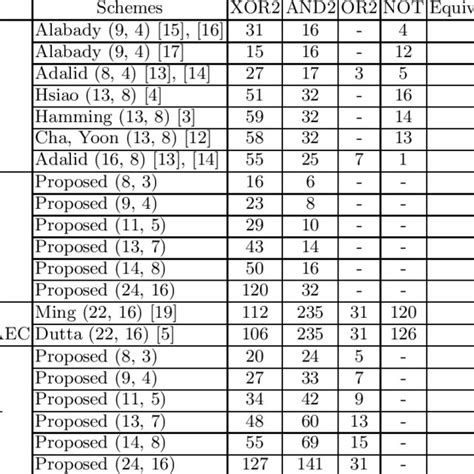 Area Complexity Comparison Of Proposed Codes And Existing Codes Download Scientific Diagram