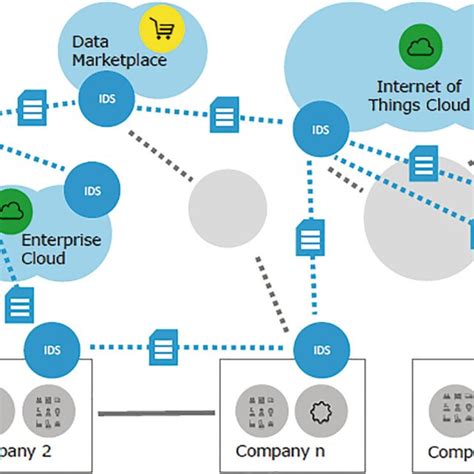 International Data Spaces Provides An Ecosystem Where Various Data
