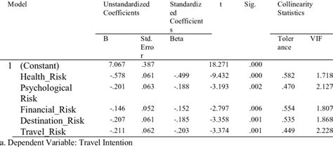 Regression Analysis Coefficient Results Download Scientific Diagram