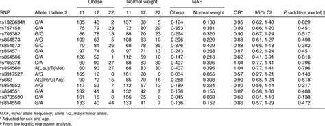 logistic regression analysis of the pon1 snp and obesity under the