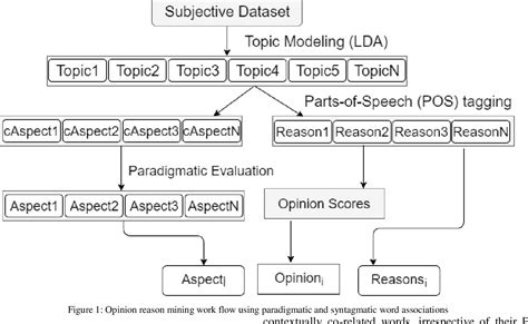 Figure 1 From A Novel Opinion Reason Mining Framework Exploiting